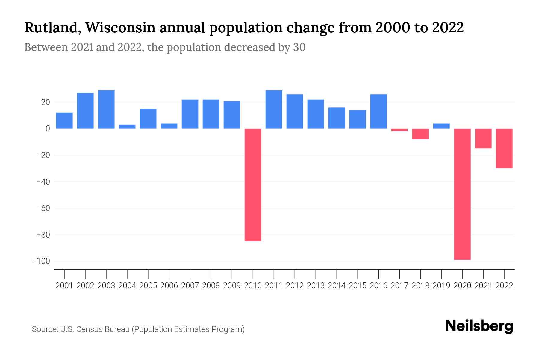 Rutland, Wisconsin Population by Year - 2023 Statistics, Facts & Trends ...
