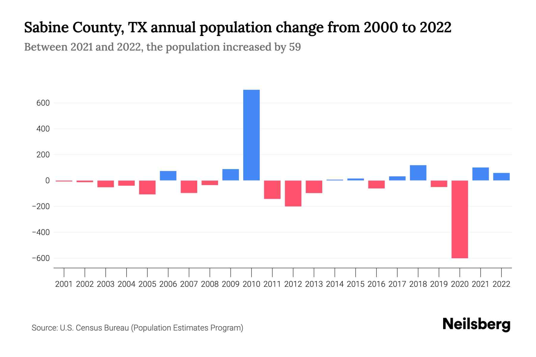 Sabine County, TX Population by Year - 2023 Statistics, Facts & Trends - Neilsberg
