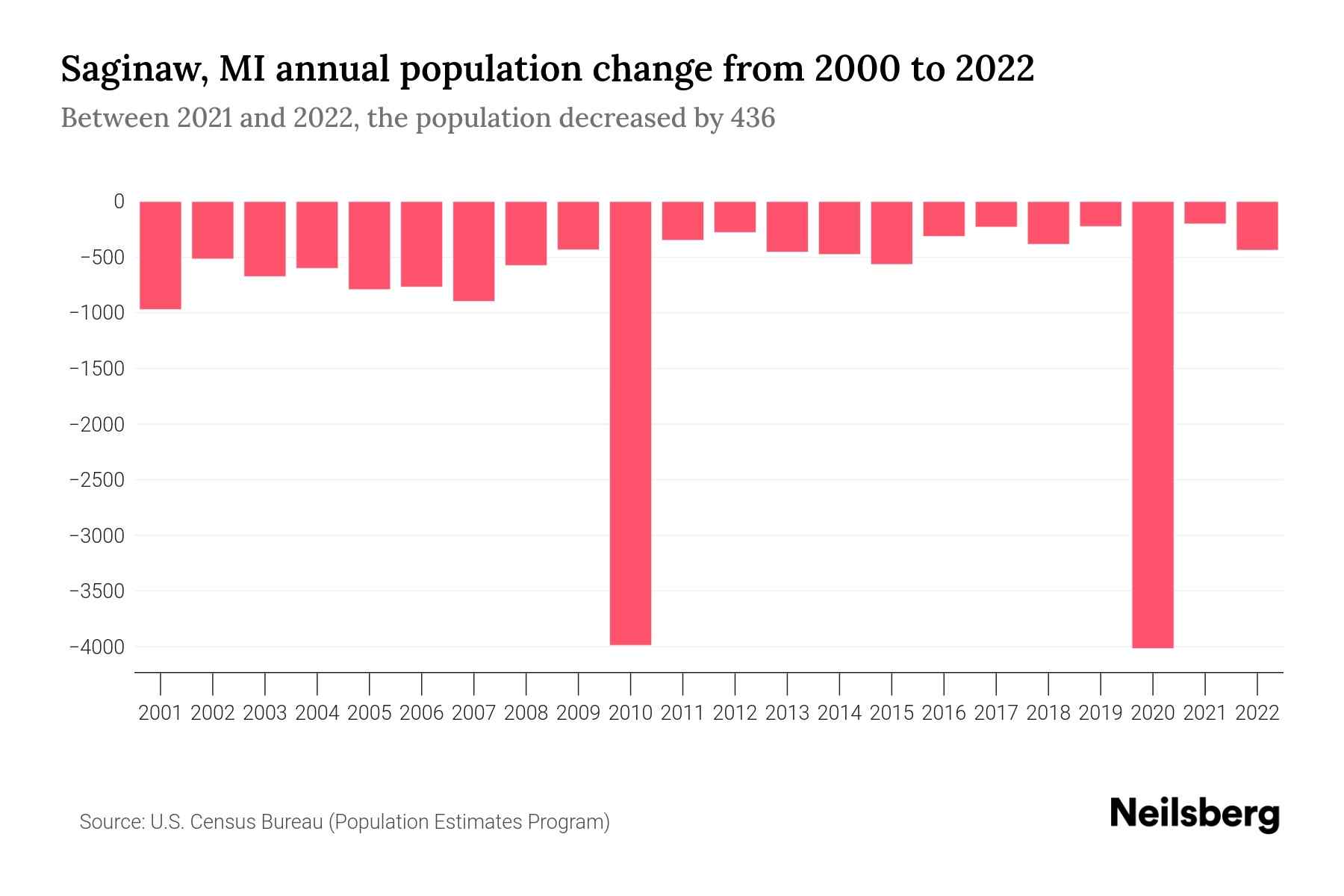 Saginaw, MI Population by Year - 2023 Statistics, Facts & Trends ...