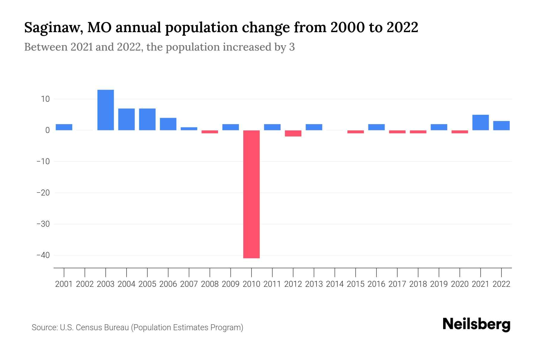 Saginaw, MO Population by Year - 2023 Statistics, Facts & Trends ...