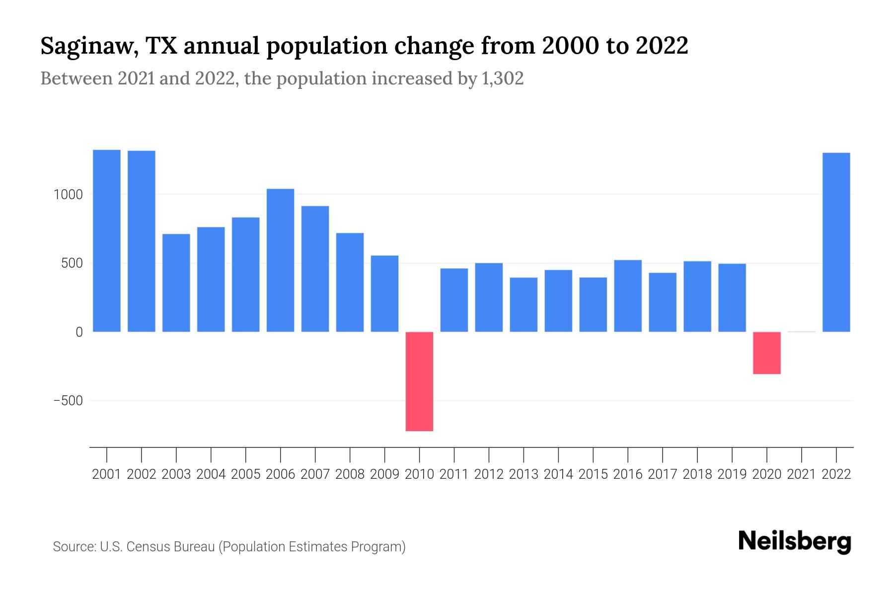 Saginaw, TX Population by Year - 2023 Statistics, Facts & Trends ...