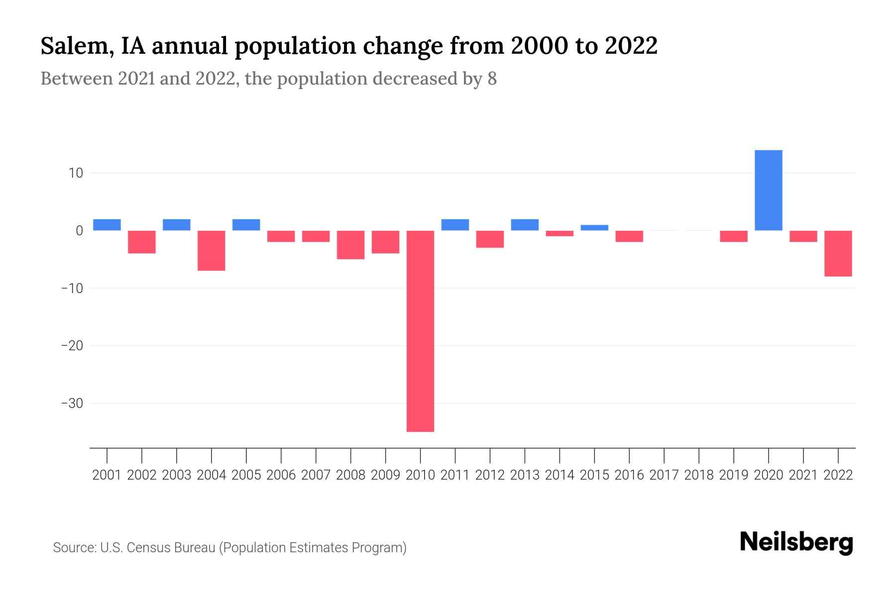 Salem, IA Population by Year - 2023 Statistics, Facts & Trends - Neilsberg