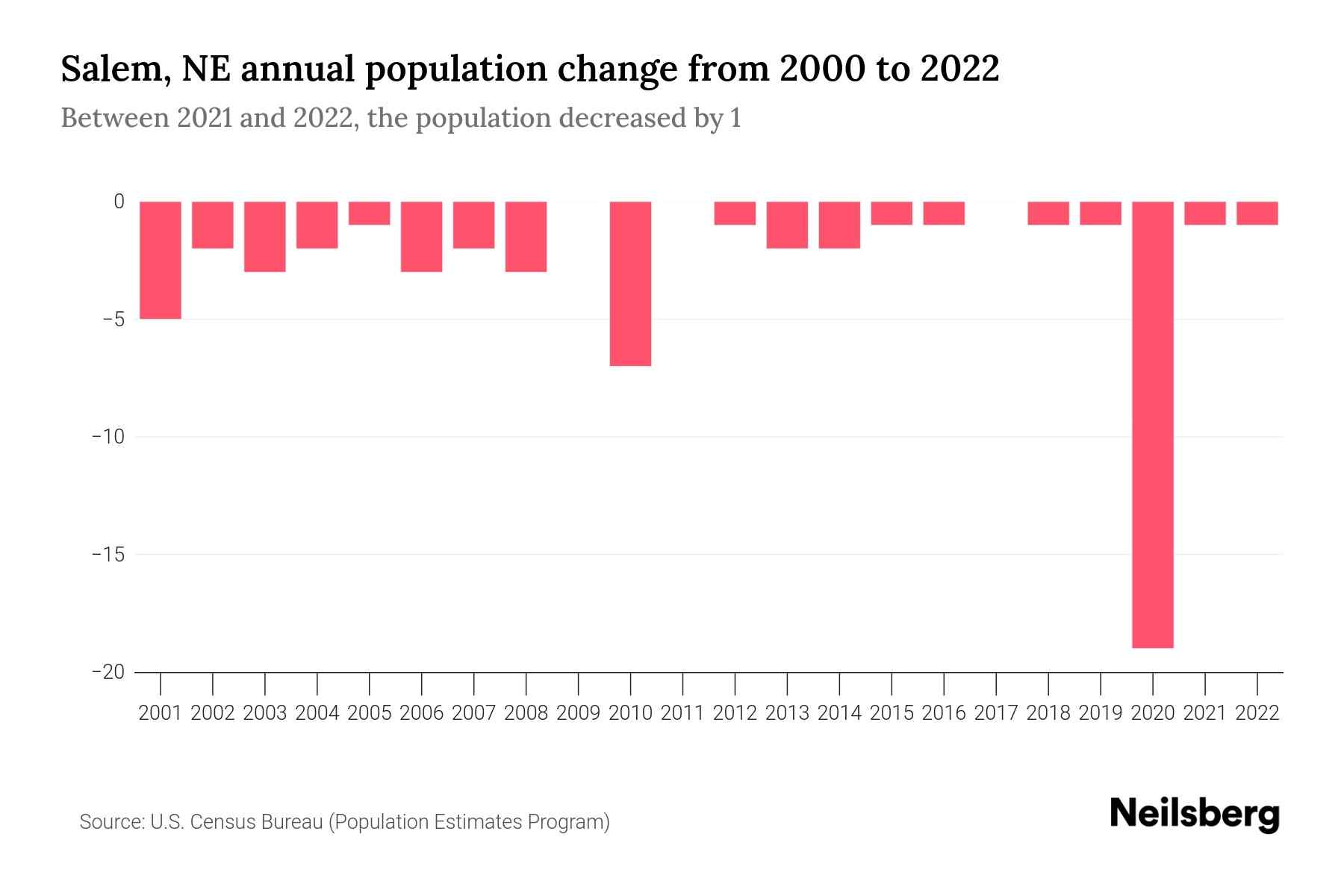 Salem, NE Population by Year - 2023 Statistics, Facts & Trends - Neilsberg