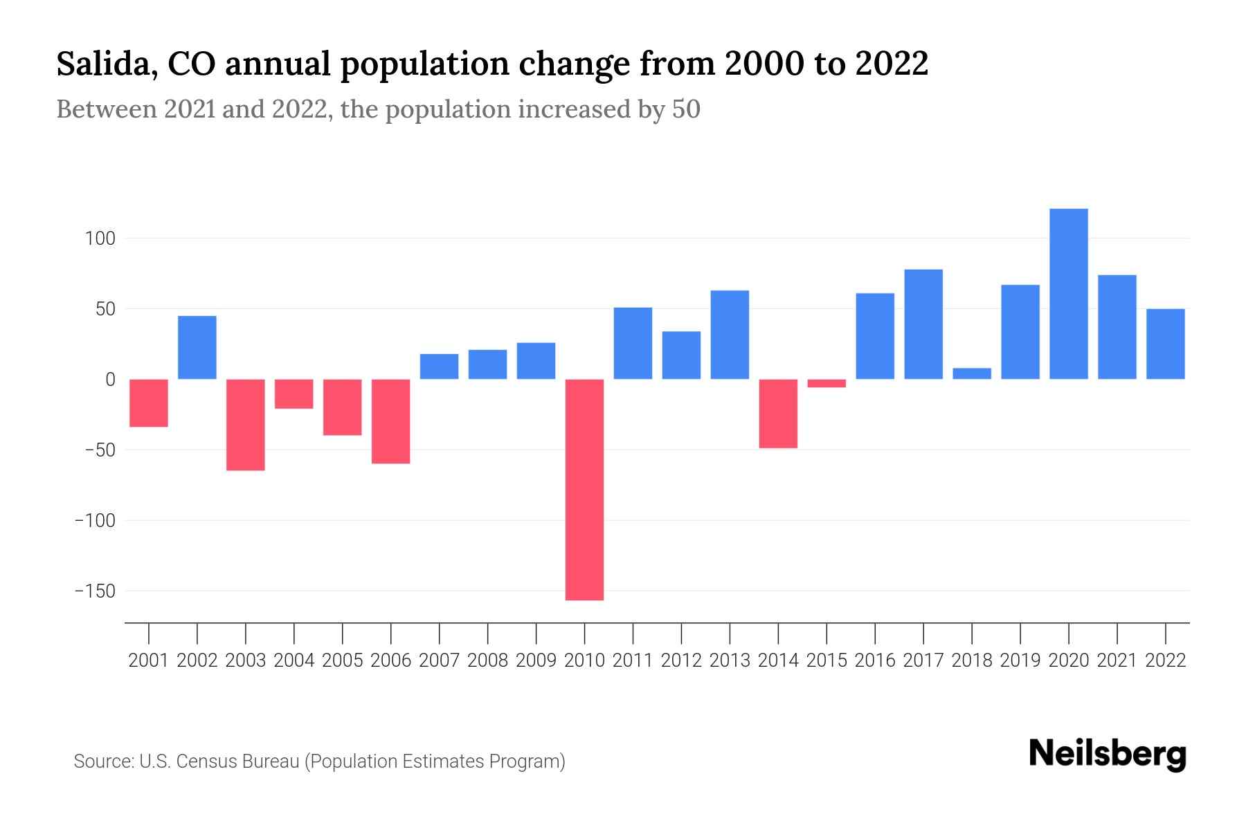 Salida, CO Population by Year - 2023 Statistics, Facts & Trends - Neilsberg
