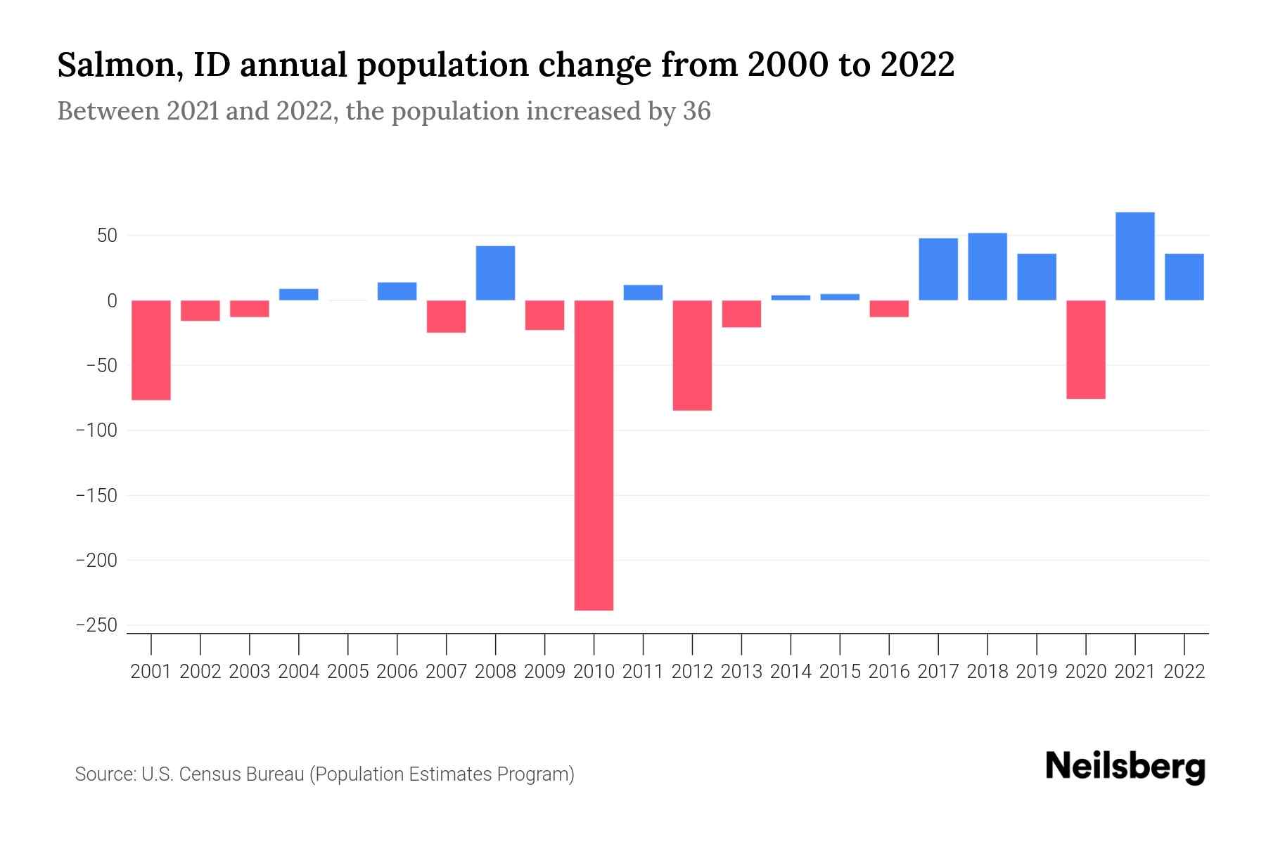 Salmon, ID Population by Year - 2023 Statistics, Facts & Trends - Neilsberg