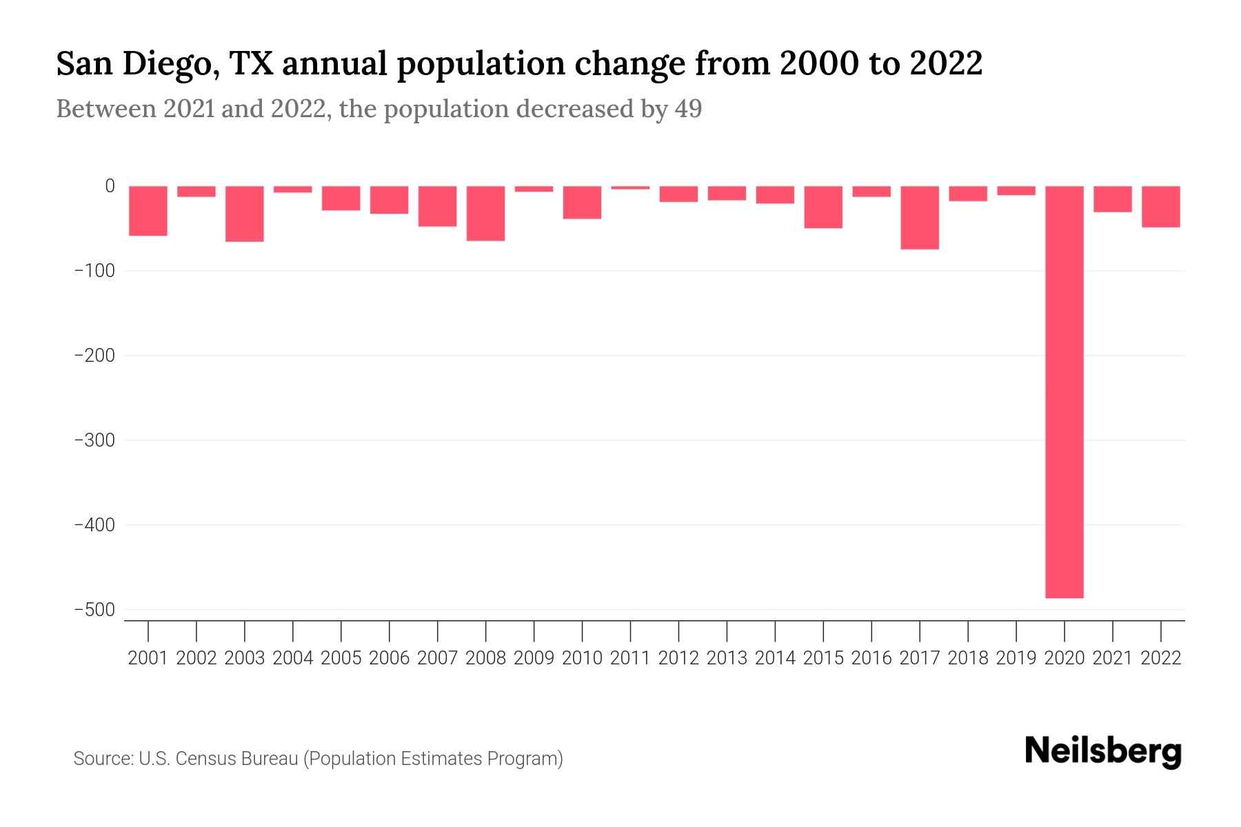 San Diego, TX Population by Year - 2023 Statistics, Facts & Trends ...