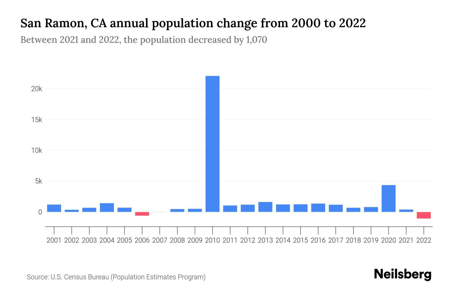 San Ramon, CA Population by Year - 2023 Statistics, Facts & Trends ...