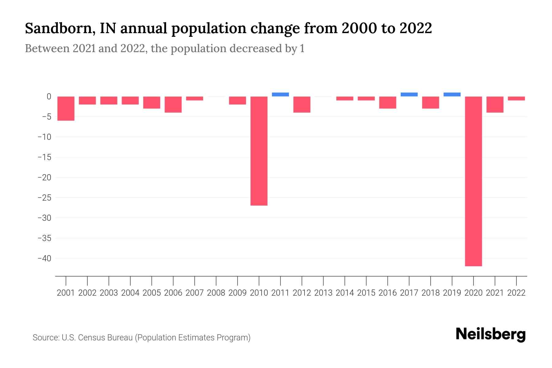 Sandborn, IN Population by Year - 2023 Statistics, Facts & Trends ...