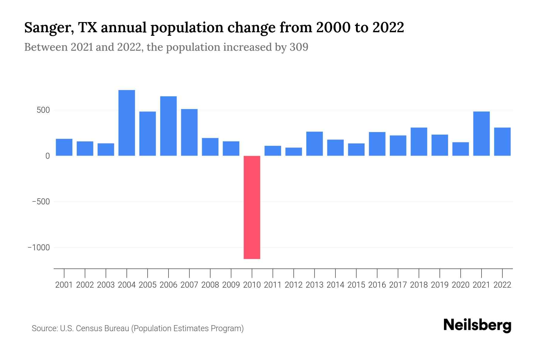 Sanger, TX Population by Year - 2023 Statistics, Facts & Trends - Neilsberg
