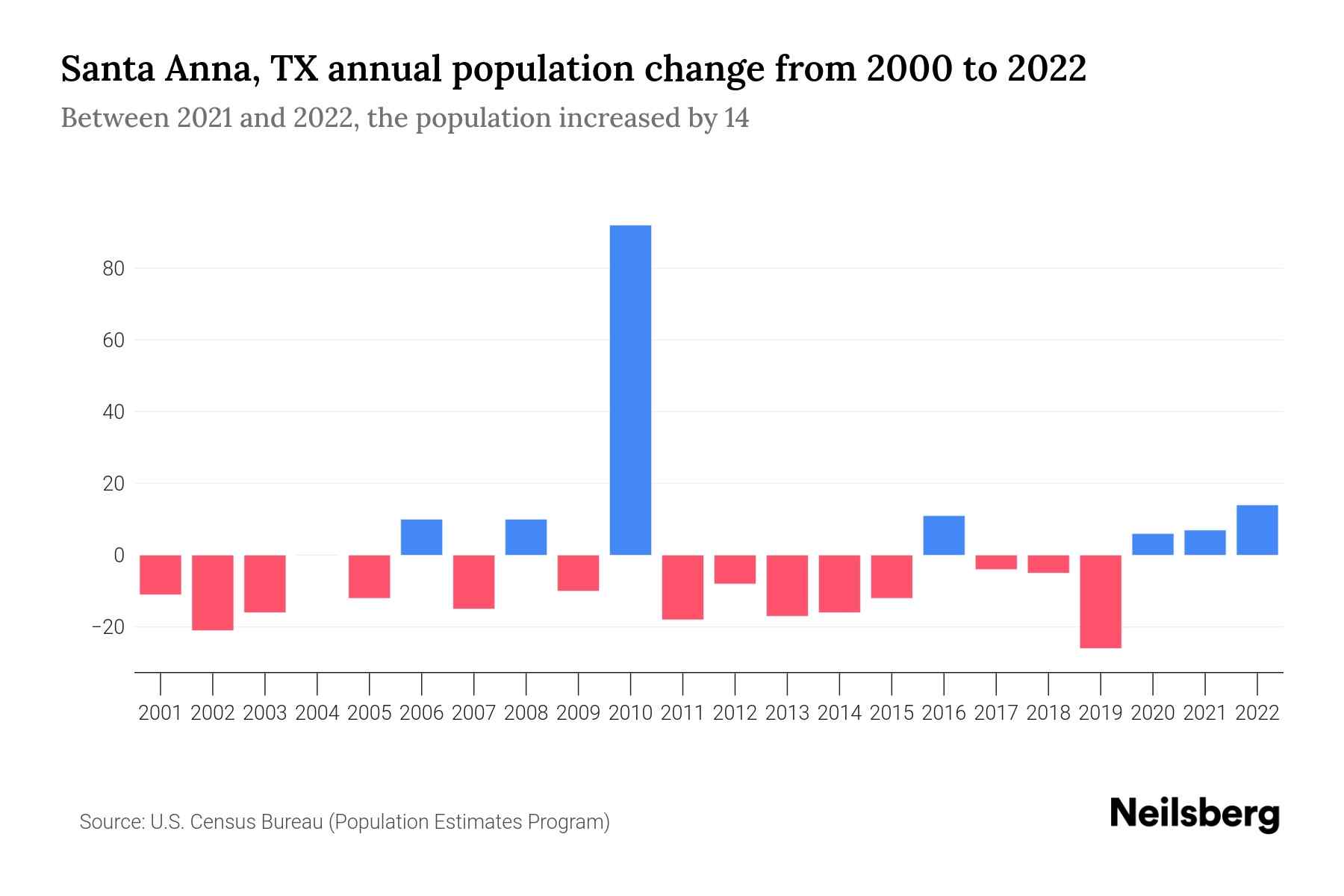 Santa Anna, TX Population by Year - 2023 Statistics, Facts & Trends ...