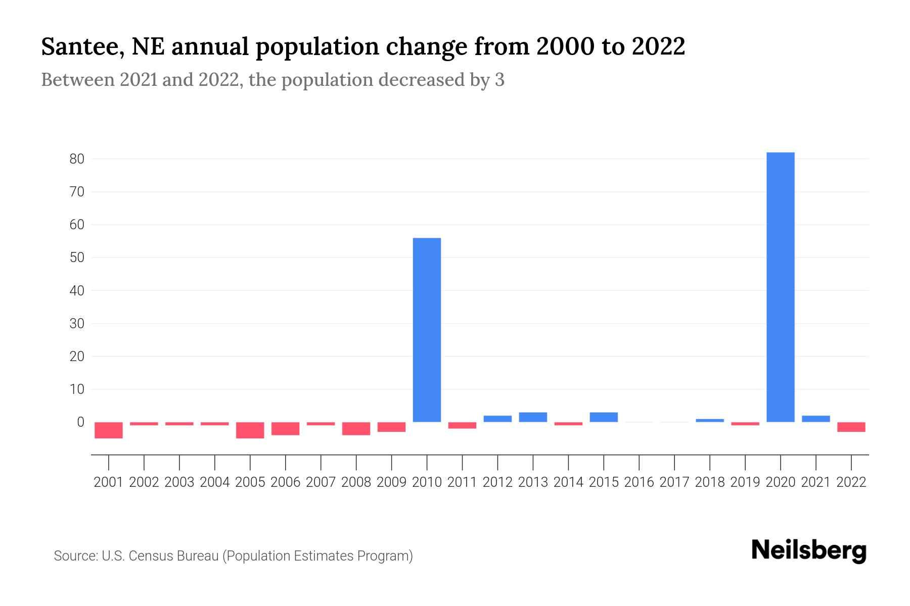 Santee, NE Population by Year - 2023 Statistics, Facts & Trends - Neilsberg