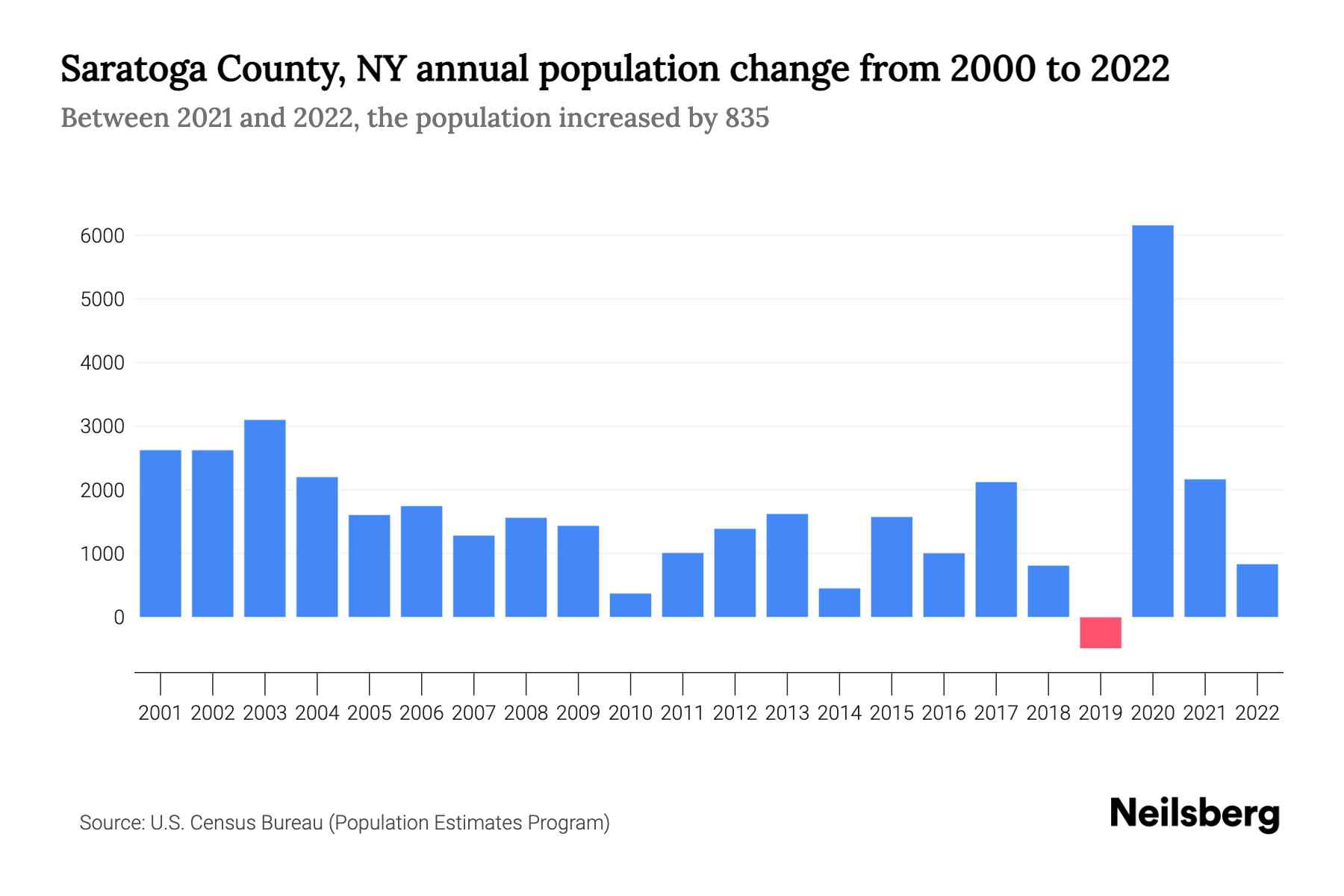 Saratoga County, NY Population by Year - 2023 Statistics, Facts & Trends - Neilsberg