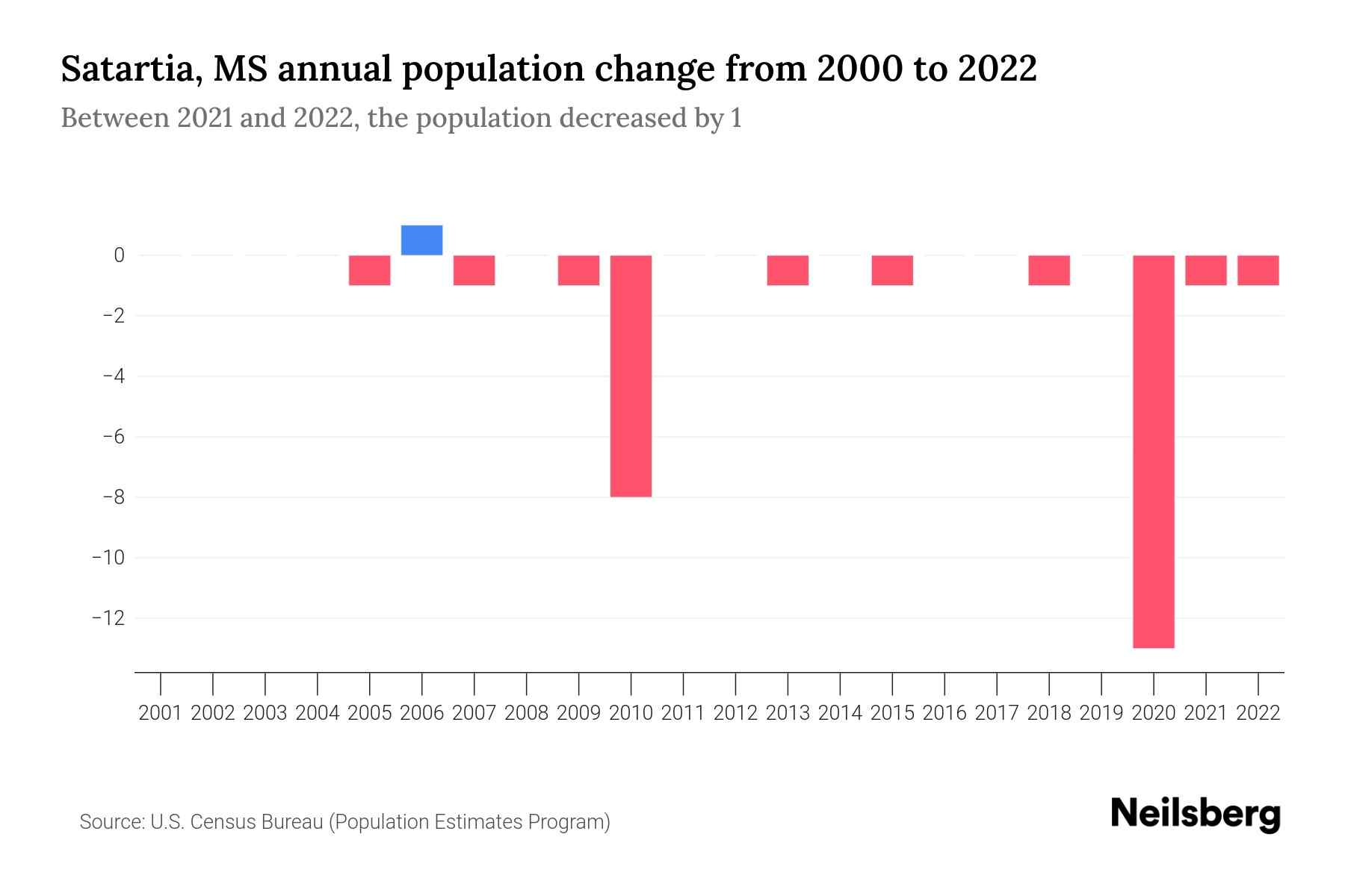 Satartia, MS Population by Year - 2023 Statistics, Facts & Trends ...