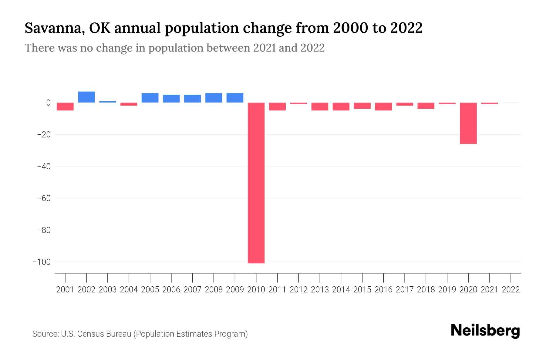 Savanna, OK Population by Year - 2023 Statistics, Facts & Trends ...