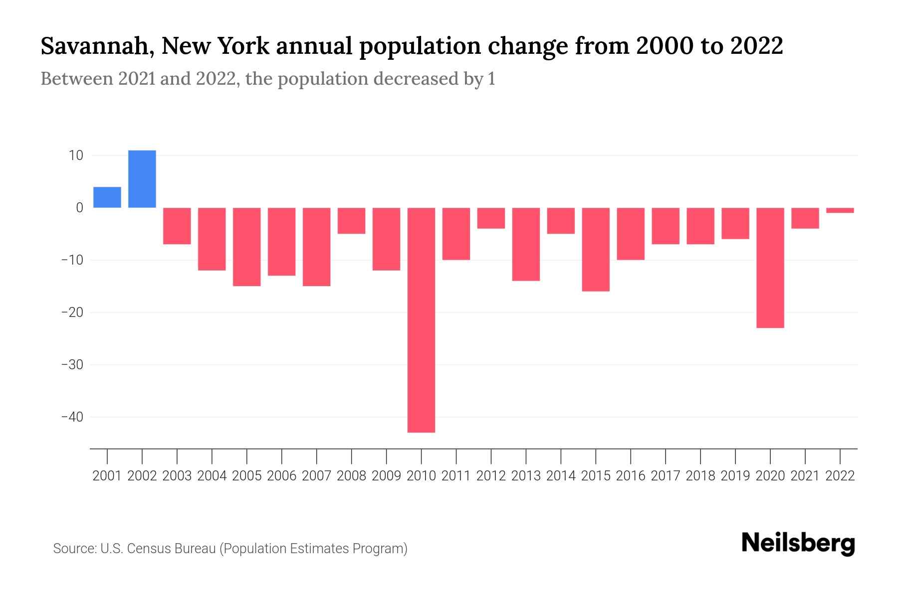 Savannah, New York Population by Year - 2023 Statistics, Facts & Trends ...
