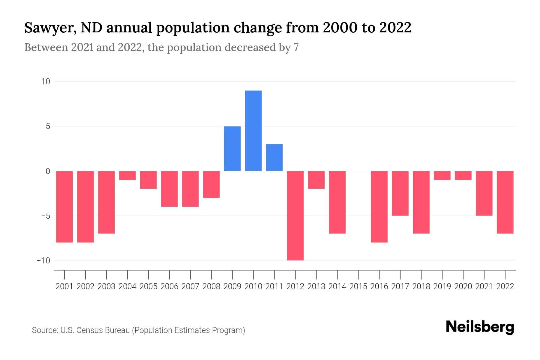 Sawyer, ND Population by Year - 2023 Statistics, Facts & Trends - Neilsberg