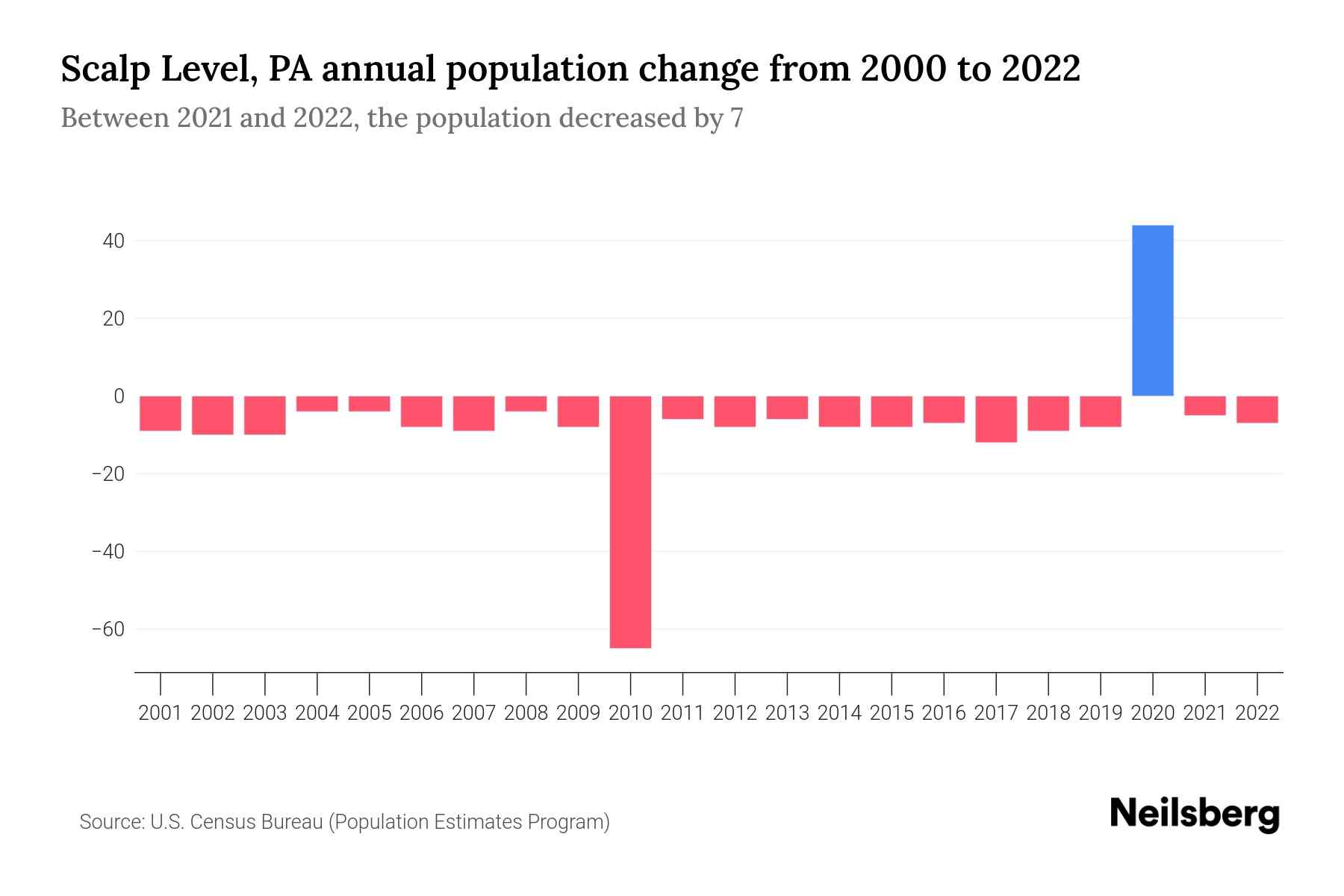 Scalp Level, PA Population by Year - 2023 Statistics, Facts & Trends ...