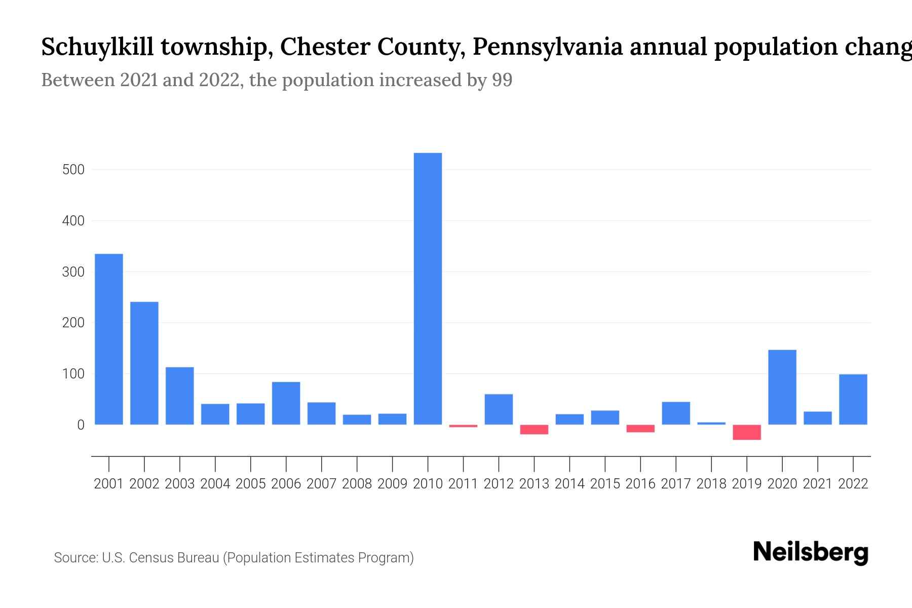 Schuylkill township, Chester County, Pennsylvania Population by Year - 2023 Statistics, Facts ...
