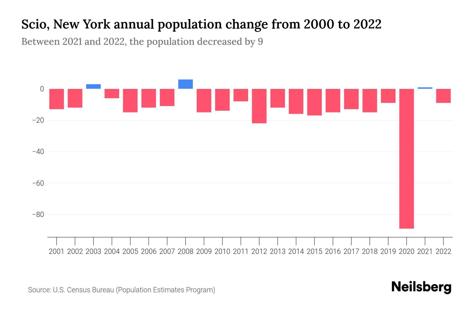 Scio, New York Population by Year - 2023 Statistics, Facts & Trends ...