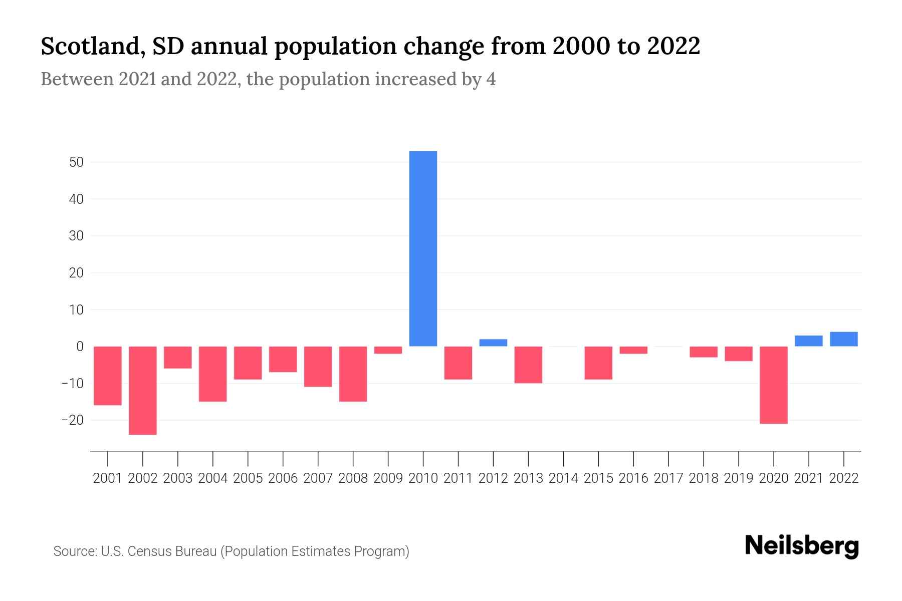 Scotland, SD Population by Year - 2023 Statistics, Facts & Trends ...