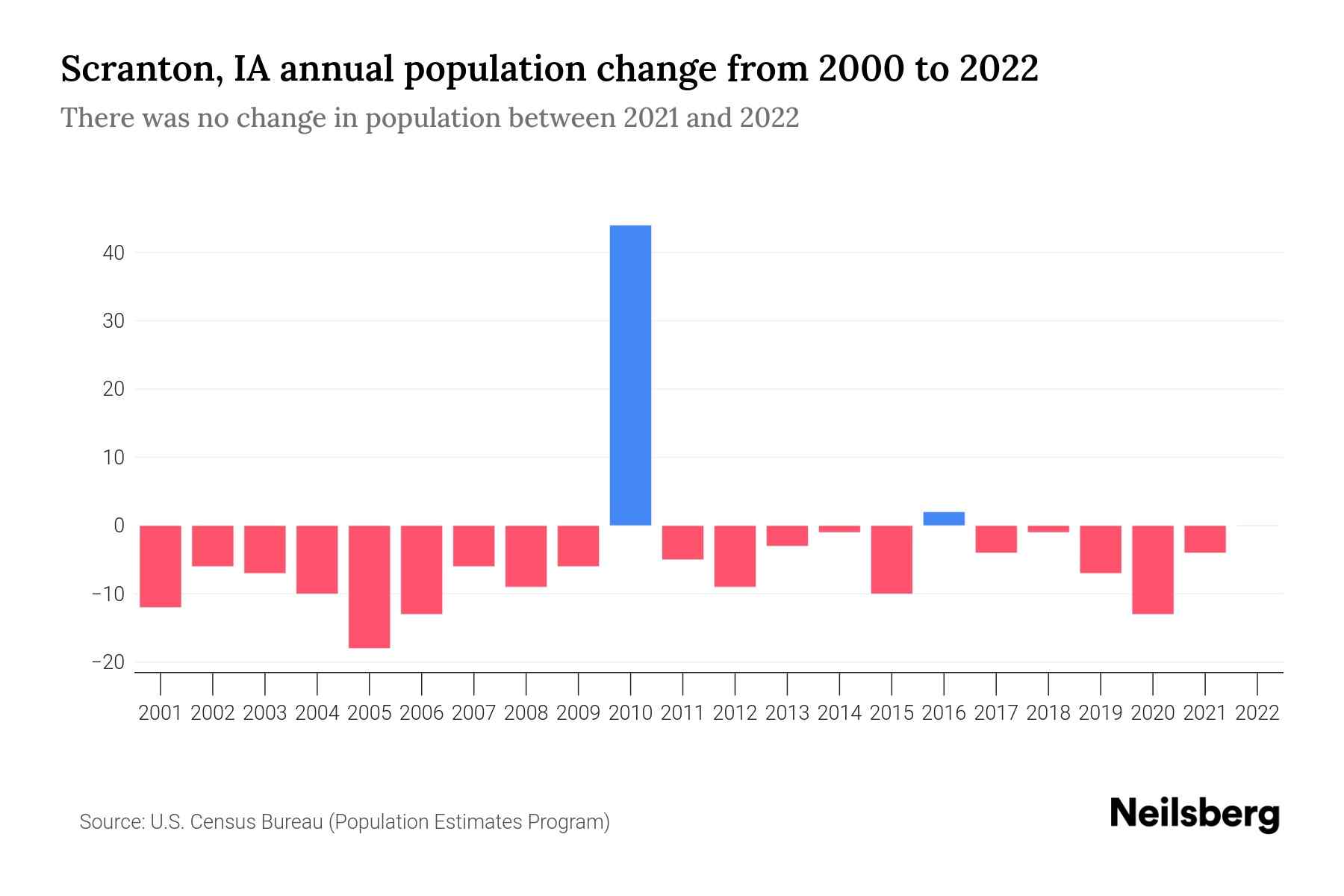 Scranton, IA Population by Year - 2023 Statistics, Facts & Trends ...