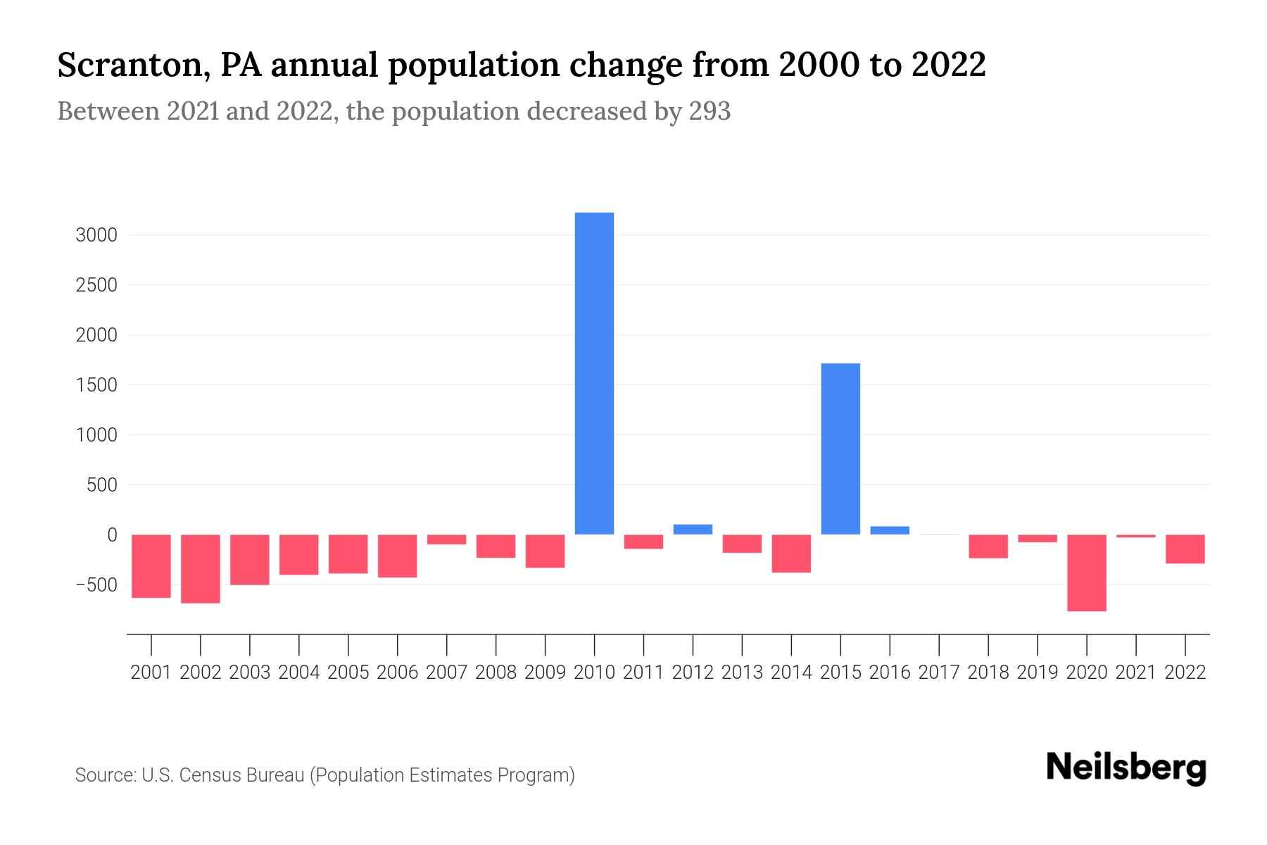 Scranton, PA Population by Year - 2023 Statistics, Facts & Trends ...