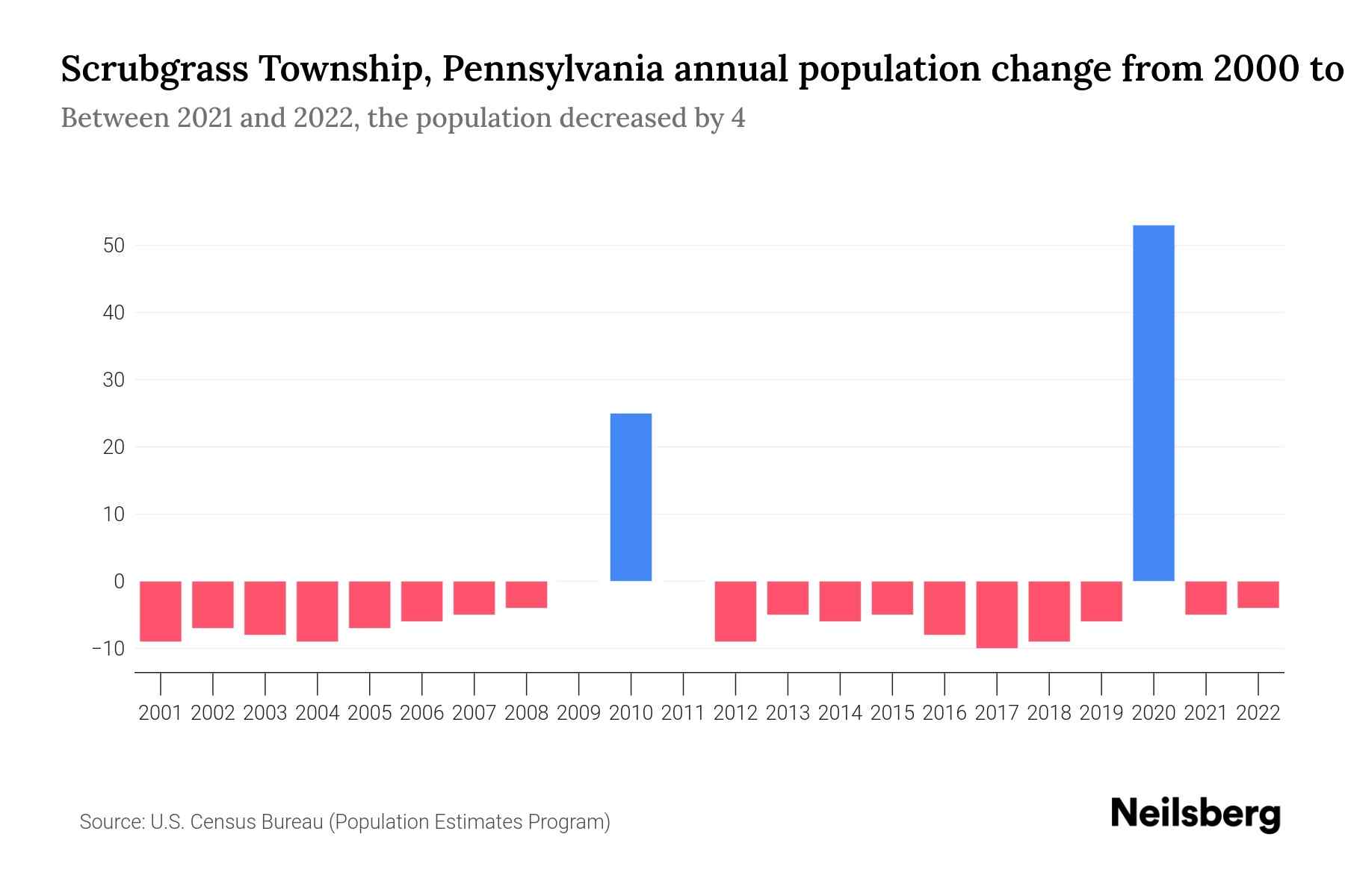 Scrubgrass Township, Pennsylvania Population by Year - 2023 Statistics ...