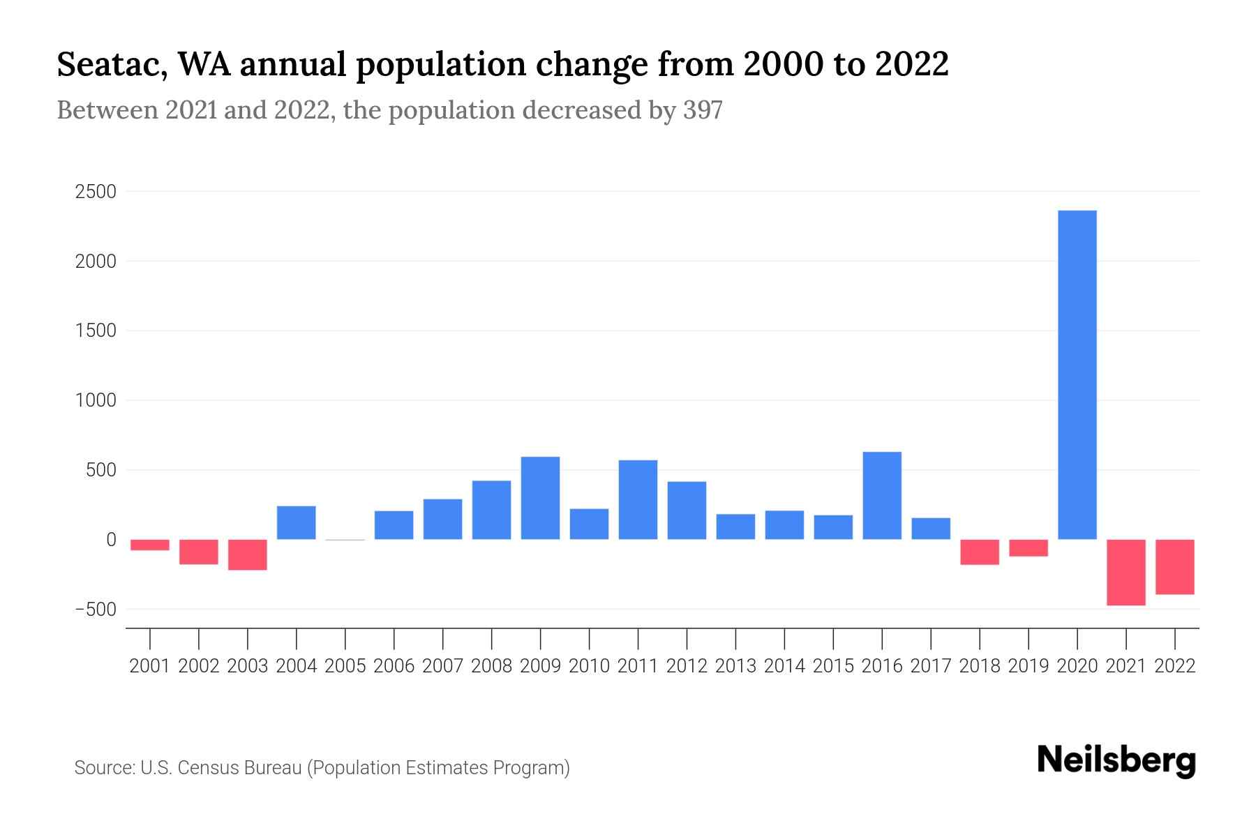Seatac, WA Population by Year - 2023 Statistics, Facts & Trends - Neilsberg