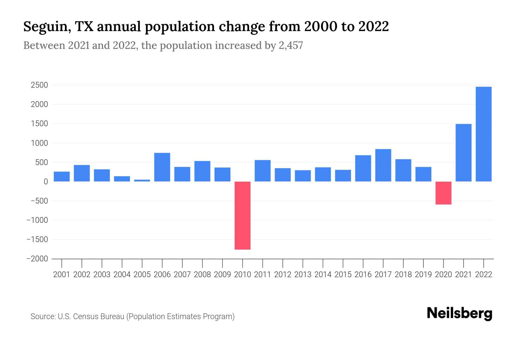 Seguin, TX Population by Year - 2023 Statistics, Facts & Trends - Neilsberg