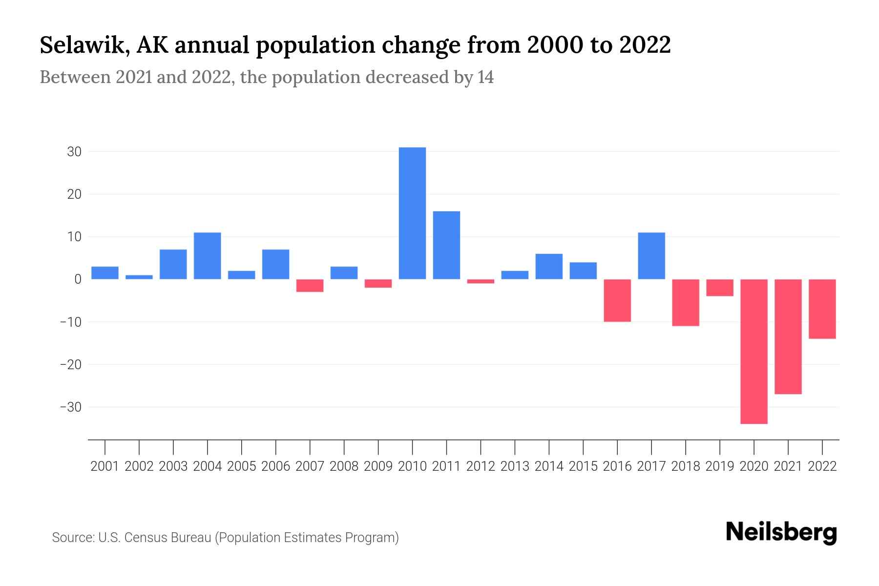Selawik, AK Population by Year - 2023 Statistics, Facts & Trends ...