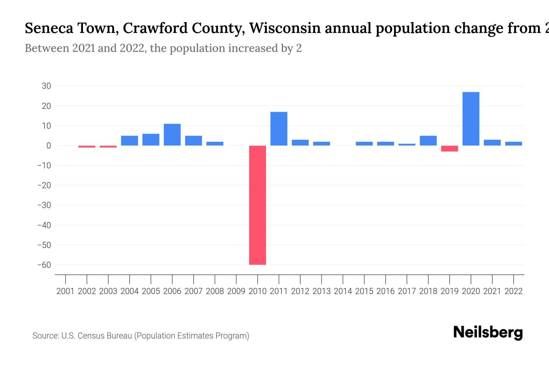 Seneca Town, Crawford County, Wisconsin Population by Year - 2023 ...