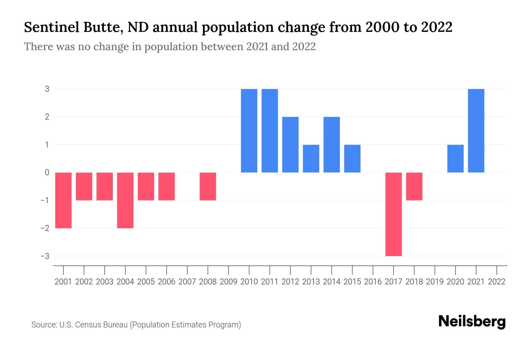 Sentinel Butte, ND Population by Year - 2023 Statistics, Facts & Trends ...