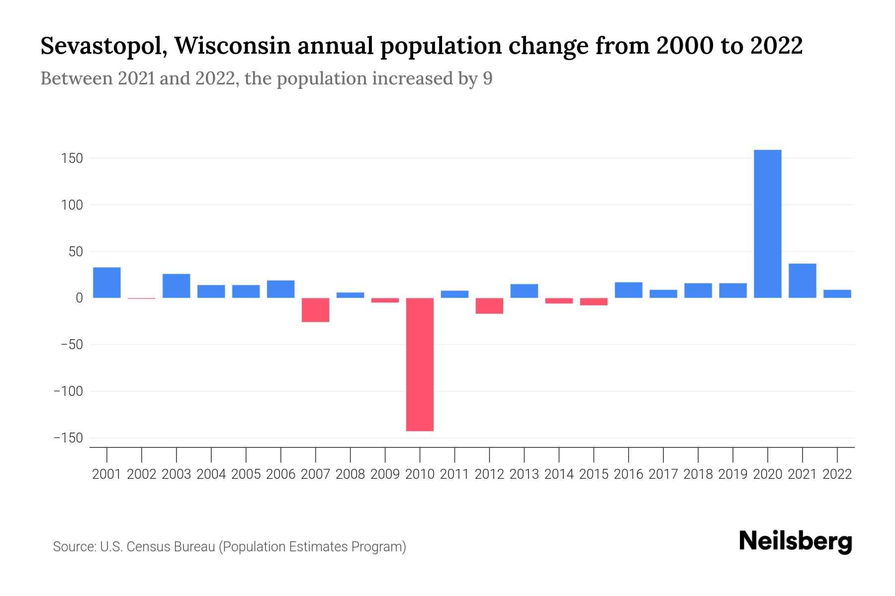 Sevastopol, Wisconsin Population by Year - 2023 Statistics, Facts ...