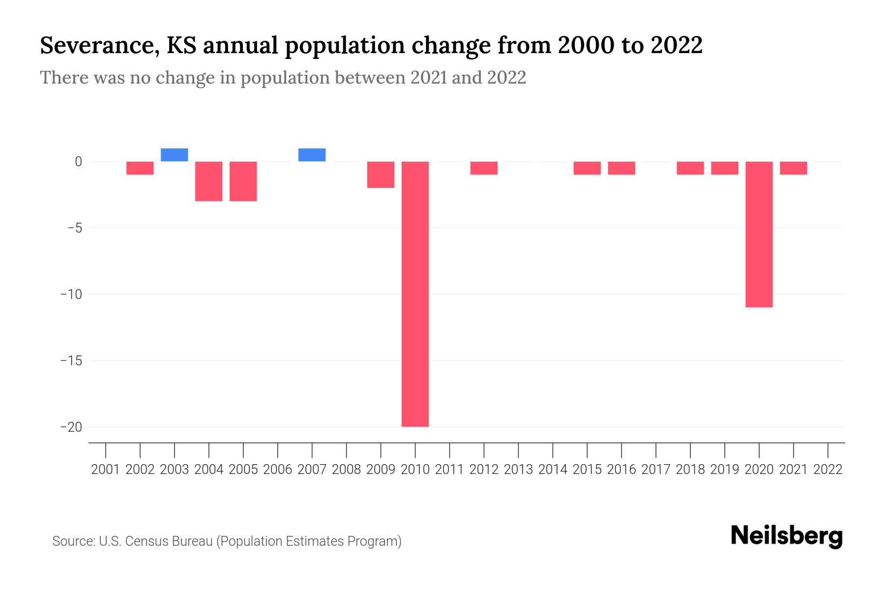 Severance, KS Population by Year - 2023 Statistics, Facts & Trends ...