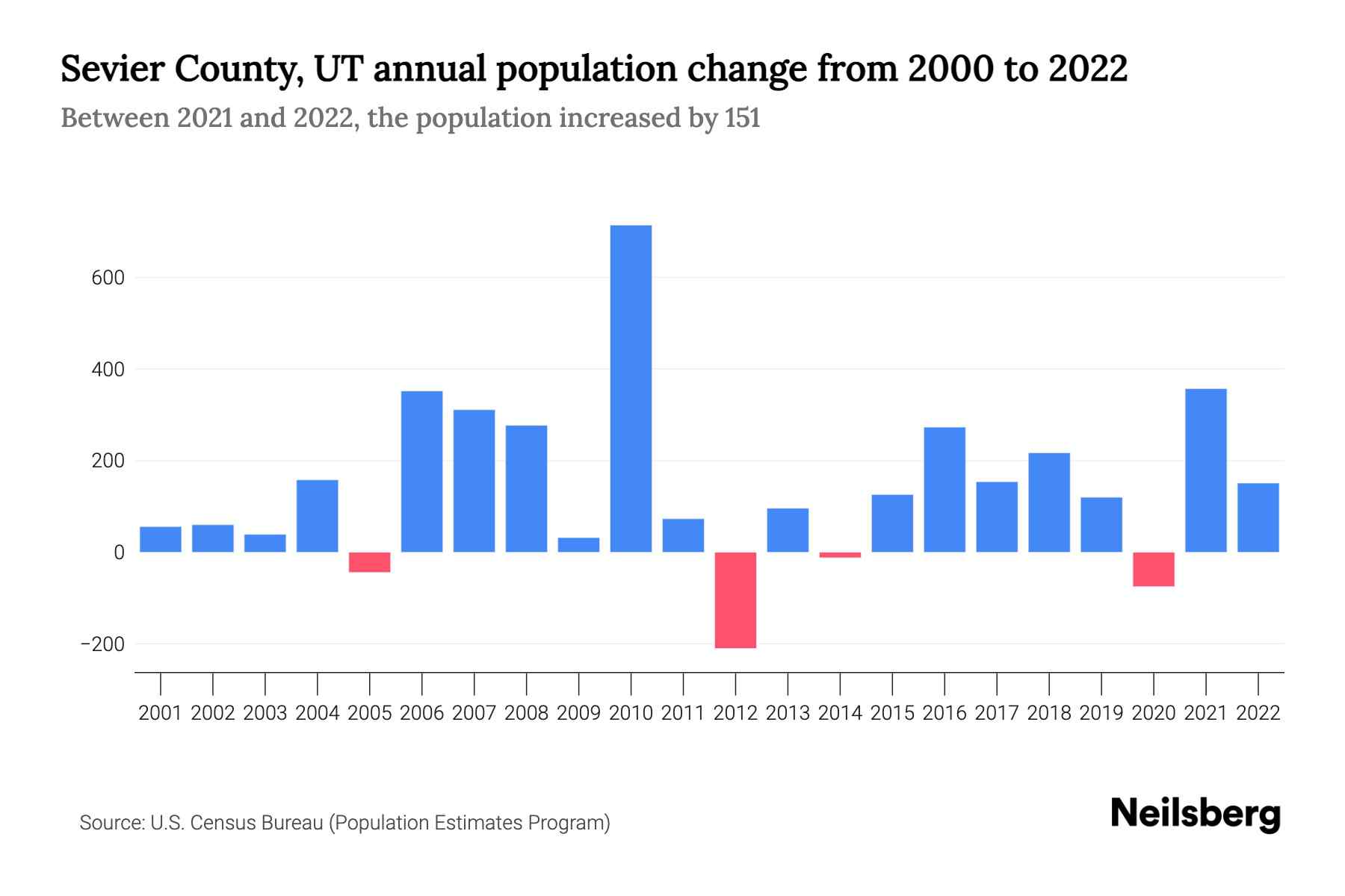 Sevier County, UT Population by Year - 2023 Statistics, Facts & Trends ...