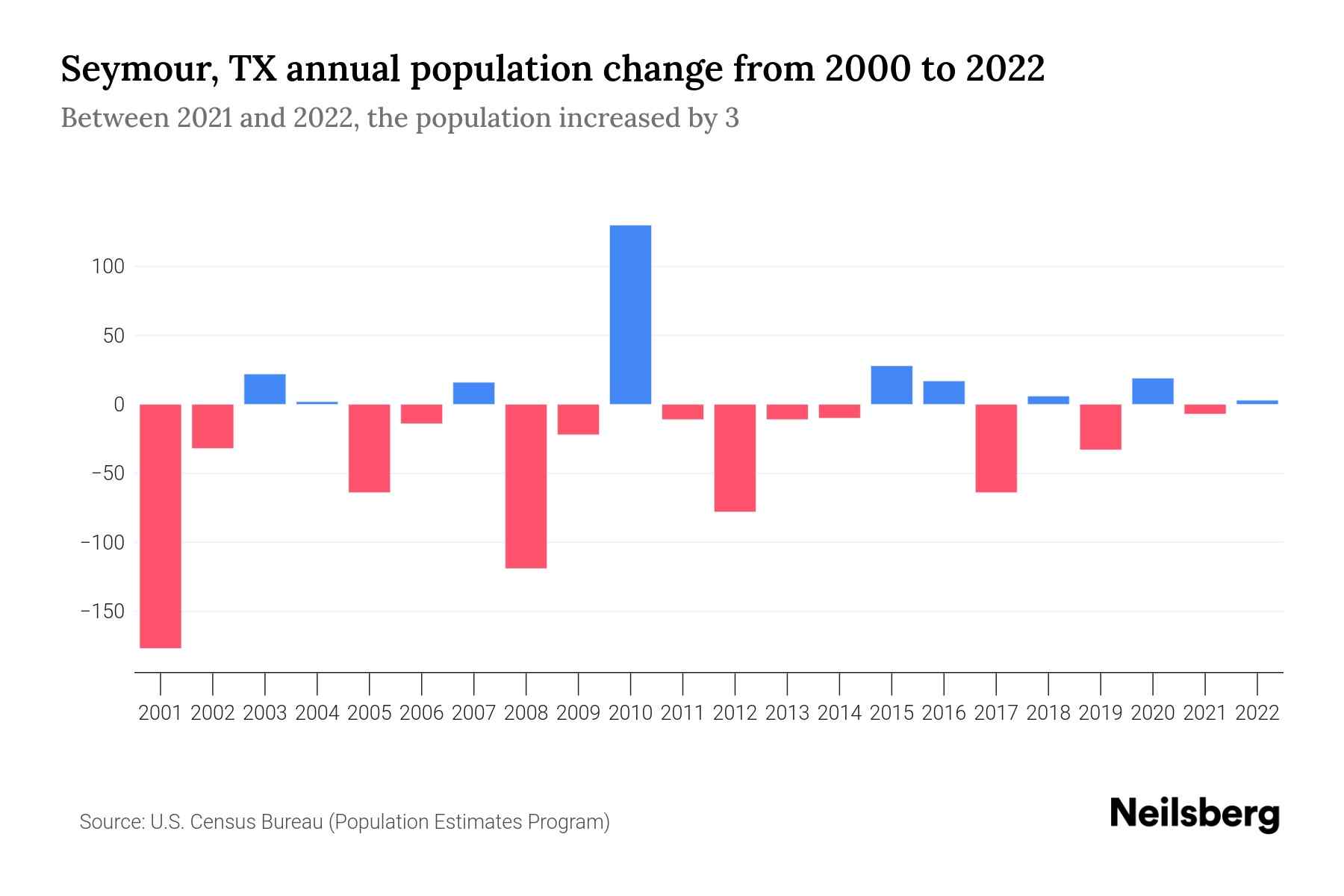 Seymour, TX Population by Year - 2023 Statistics, Facts & Trends - Neilsberg