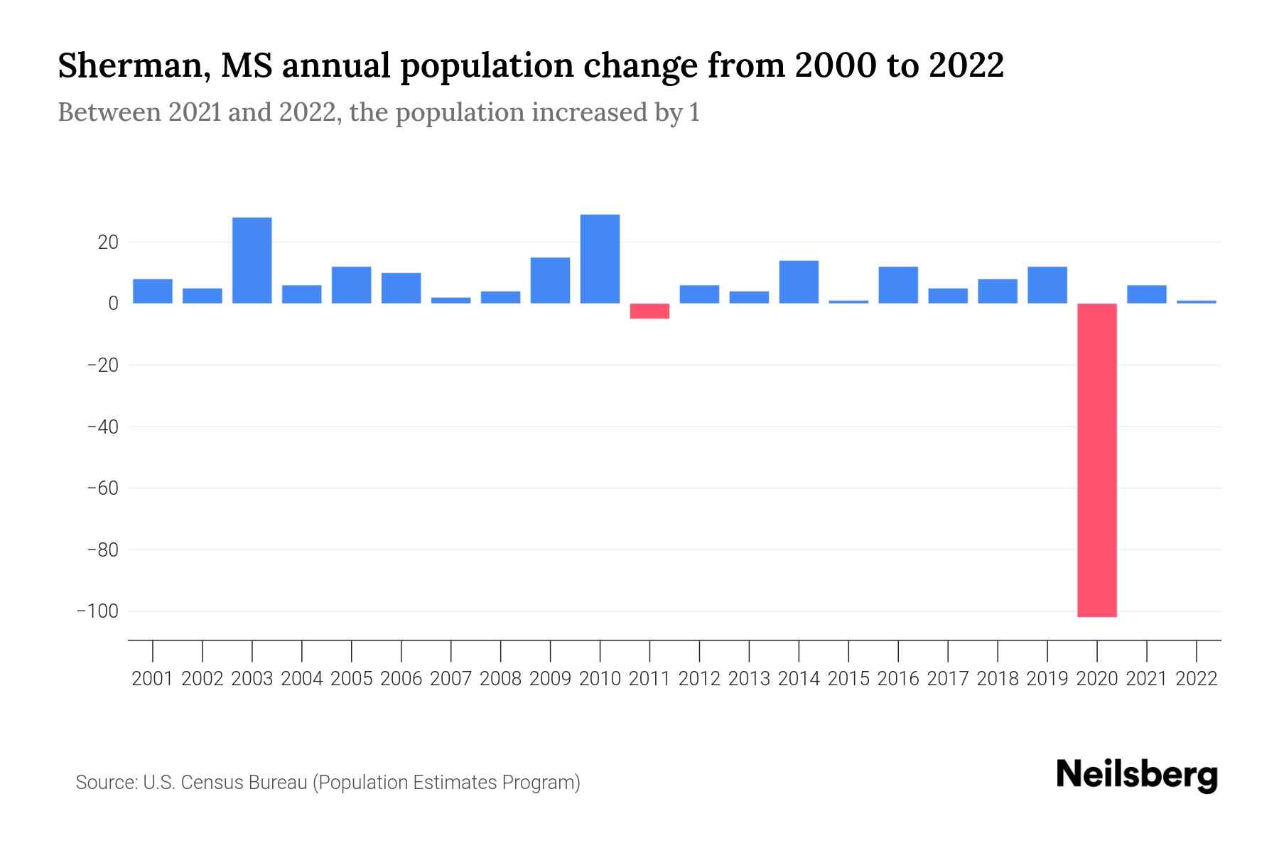 Sherman, MS Population by Year - 2023 Statistics, Facts & Trends ...