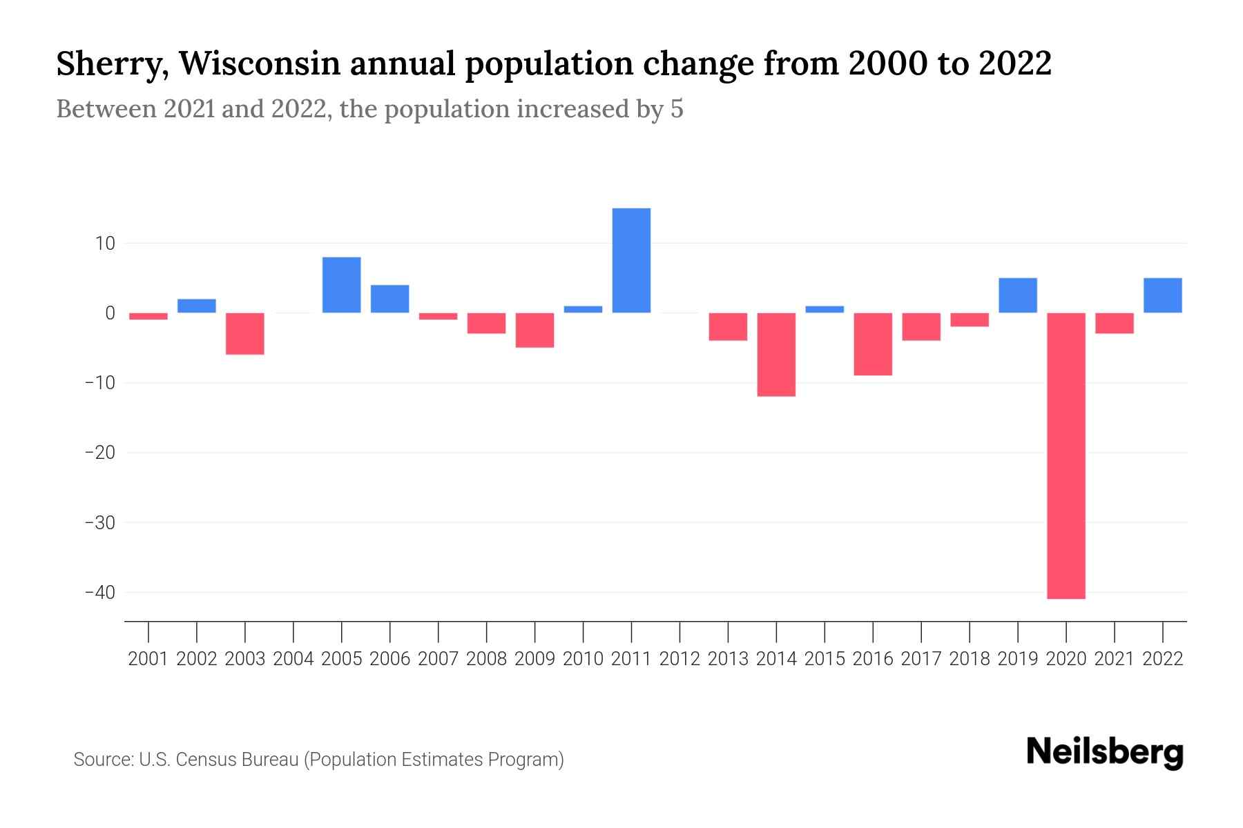 Sherry, Wisconsin Population by Year - 2023 Statistics, Facts & Trends ...