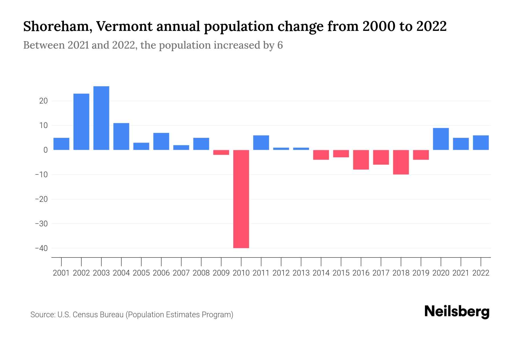 Shoreham, Vermont Population by Year - 2023 Statistics, Facts & Trends ...
