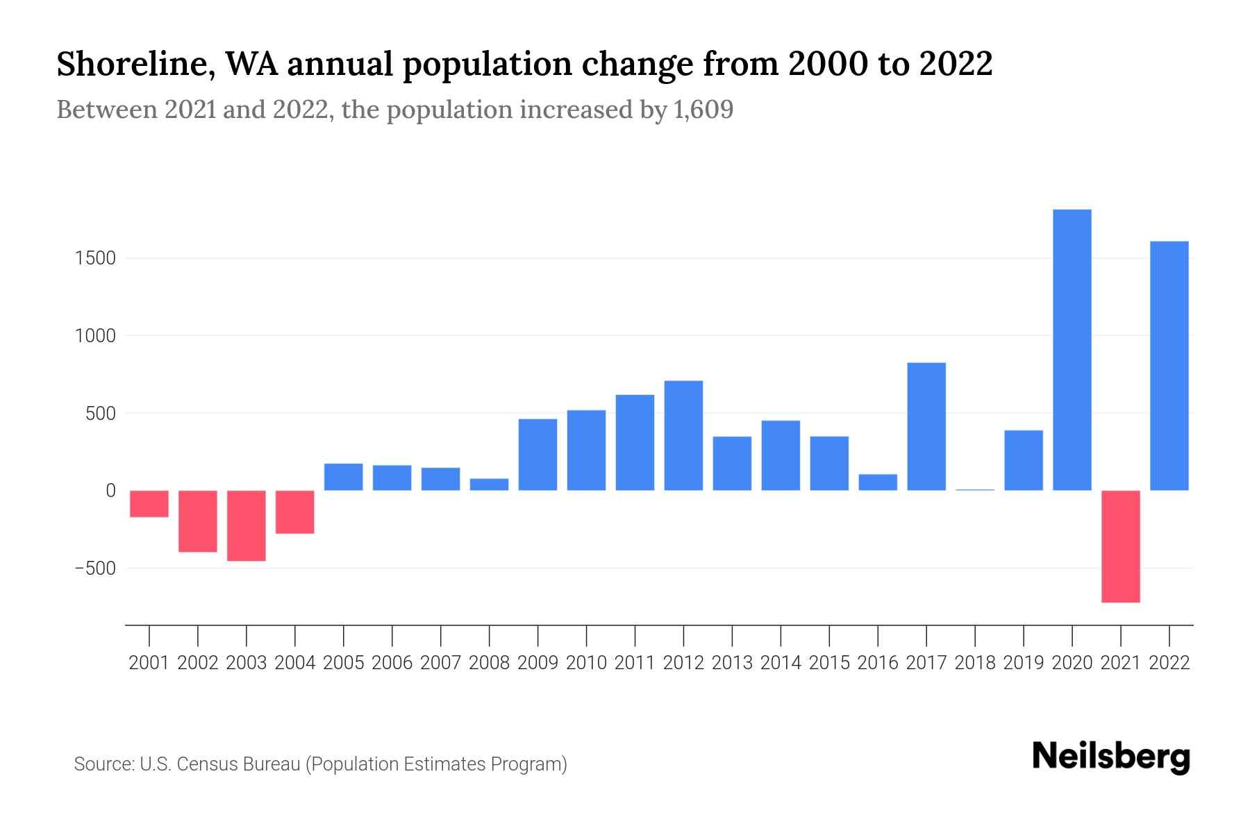 Shoreline, WA Population by Year - 2023 Statistics, Facts & Trends ...