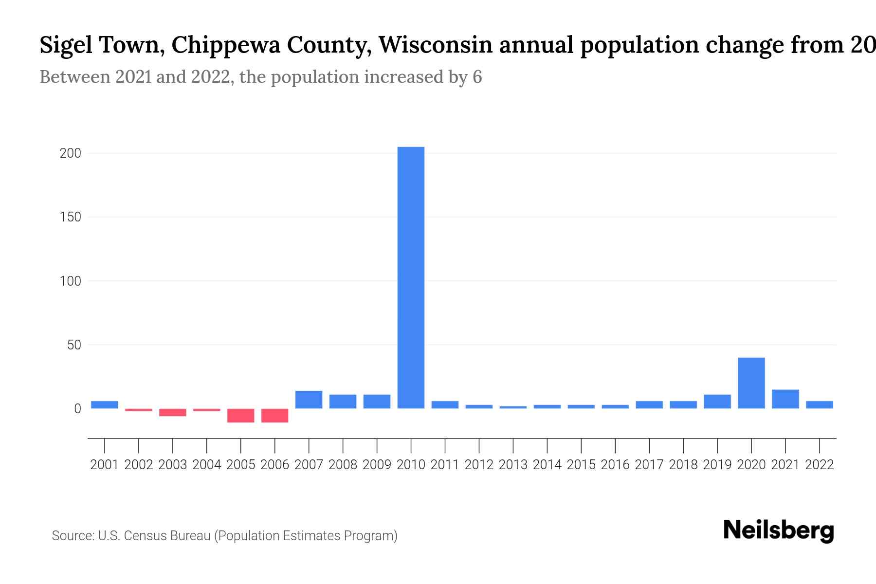 Sigel Town, Chippewa County, Wisconsin Population by Year - 2023 ...