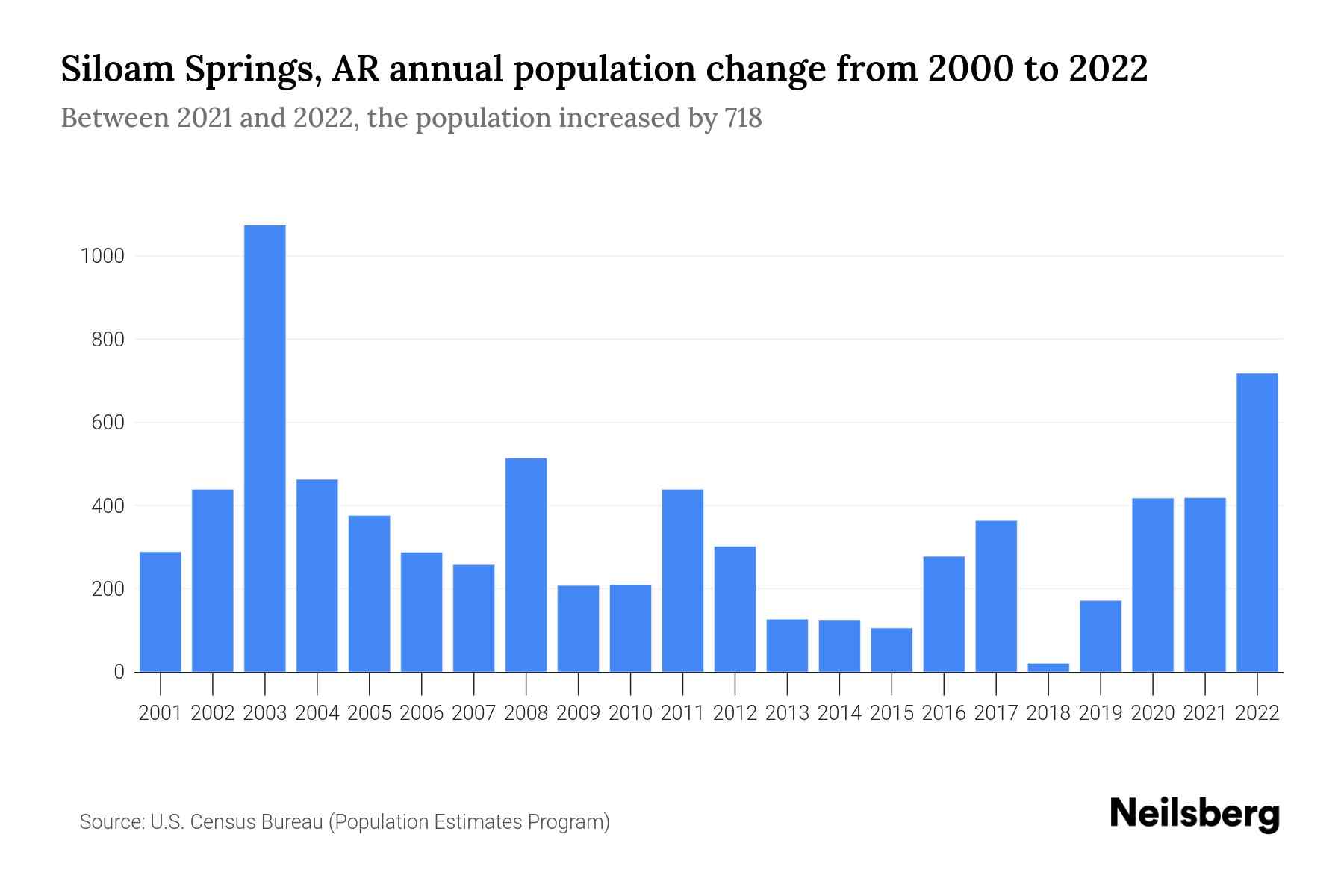 Siloam Springs, AR Population by Year - 2023 Statistics, Facts & Trends ...
