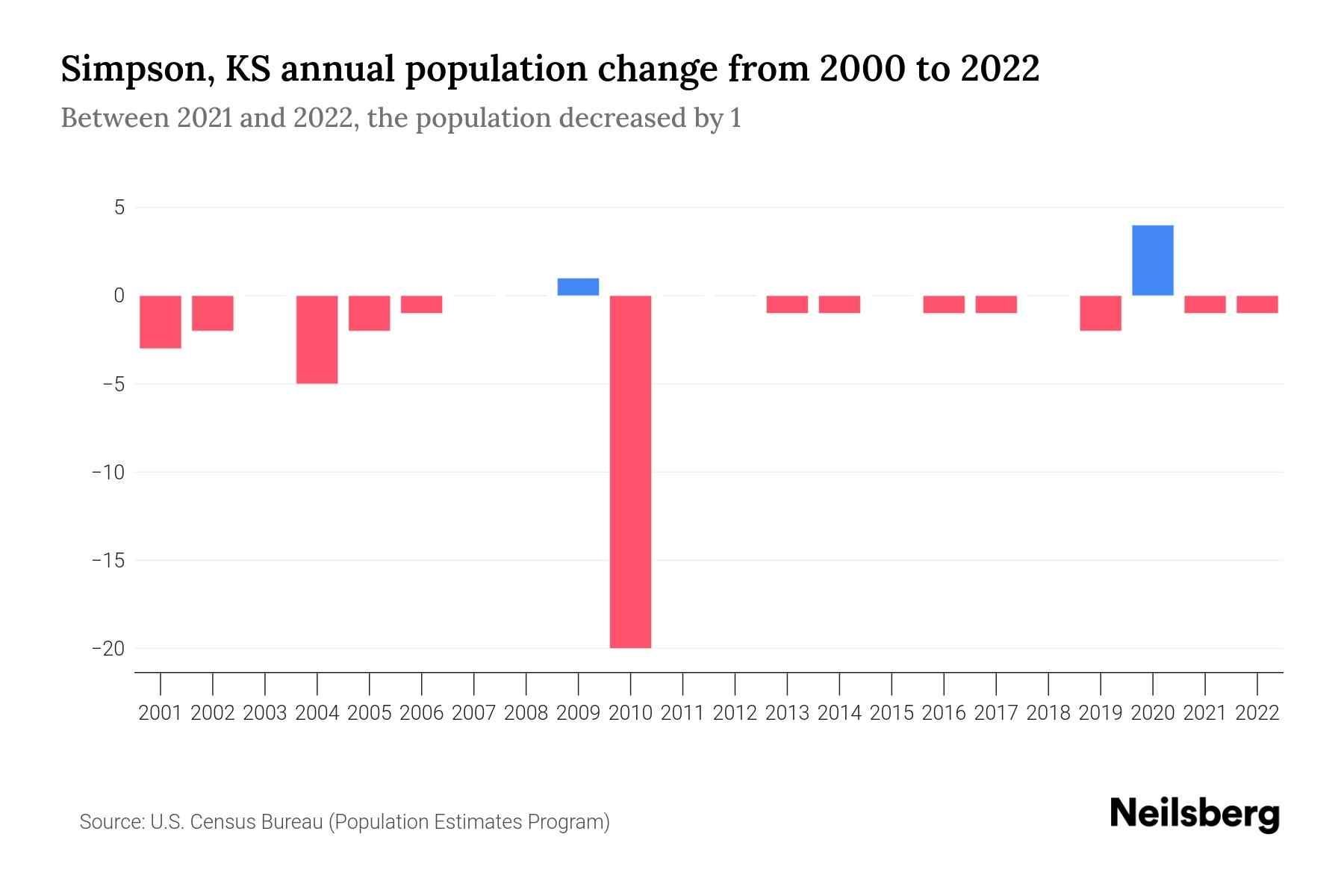 Simpson, KS Population by Year - 2023 Statistics, Facts & Trends ...