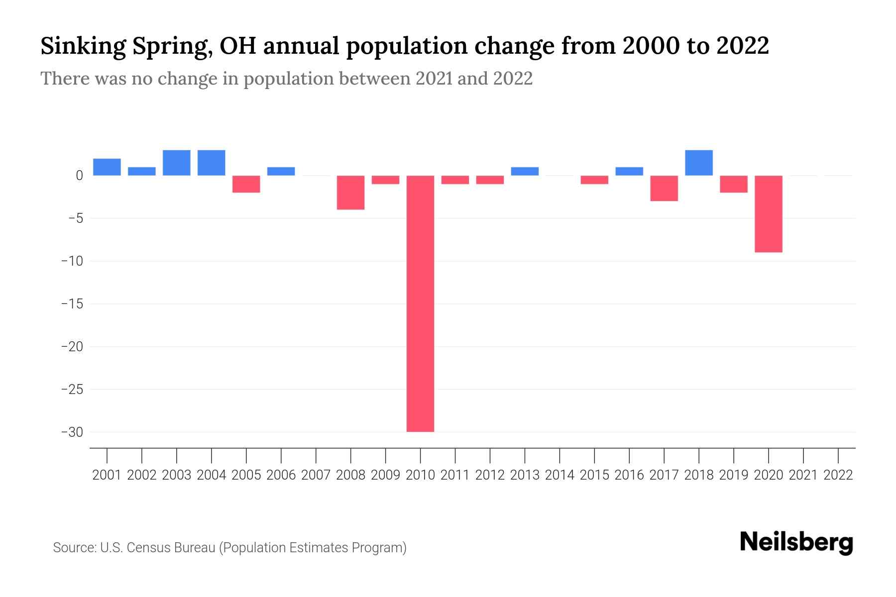 Sinking Spring, OH Population by Year - 2023 Statistics, Facts & Trends ...