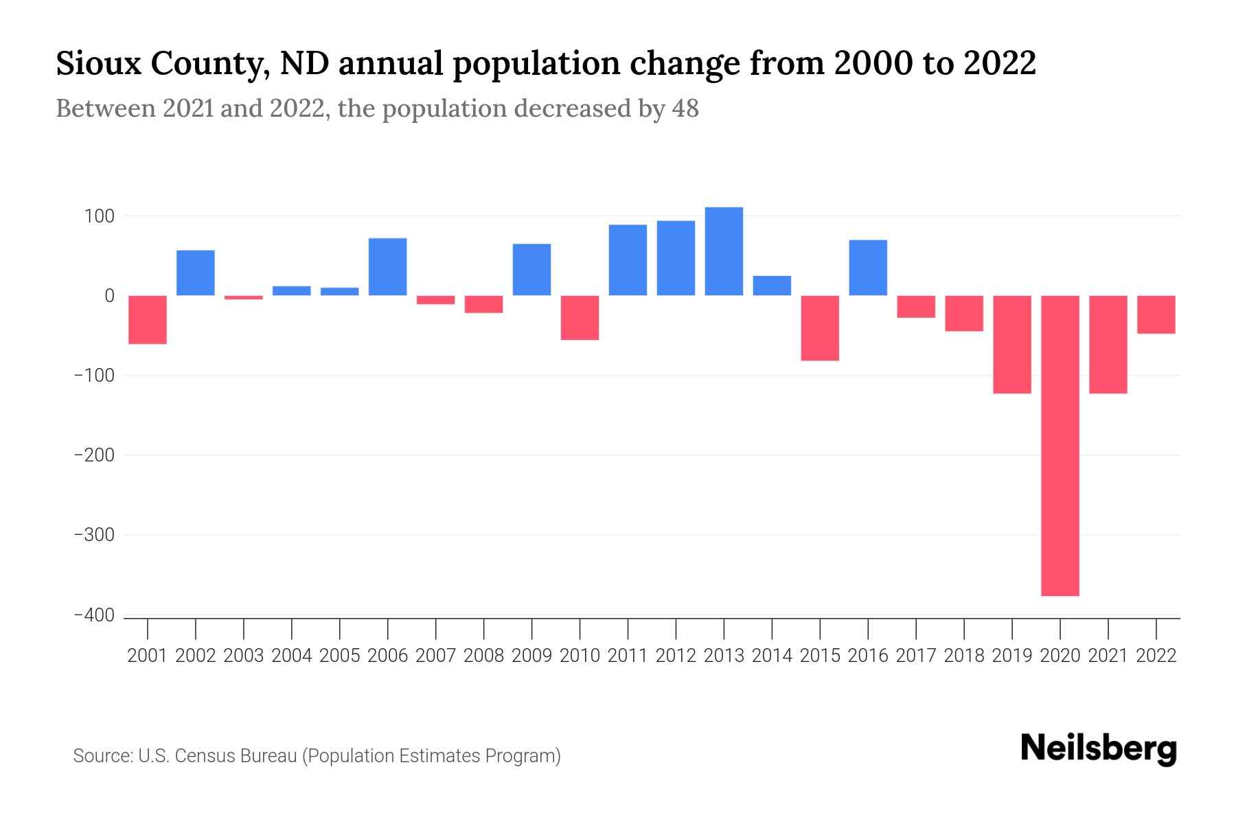 Sioux County, ND Population by Year - 2023 Statistics, Facts & Trends ...