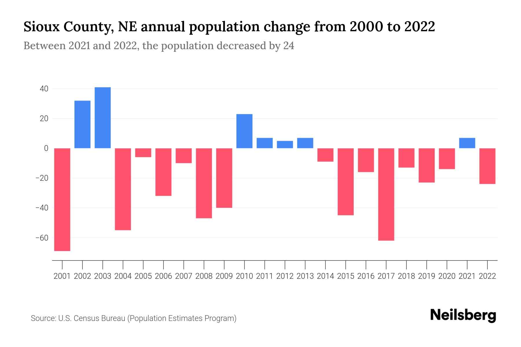 Sioux County, NE Population by Year - 2023 Statistics, Facts & Trends ...