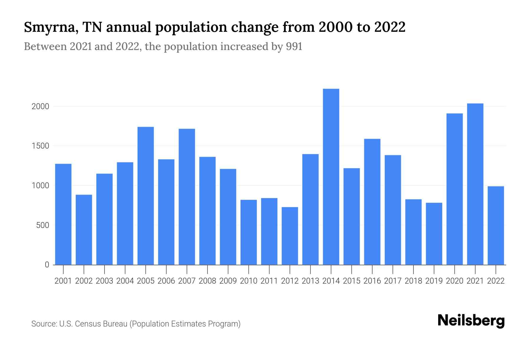 Smyrna, TN Population by Year - 2023 Statistics, Facts & Trends - Neilsberg