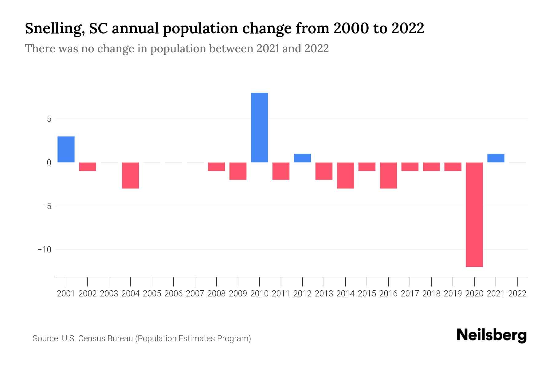 Snelling, SC Population by Year - 2023 Statistics, Facts & Trends ...