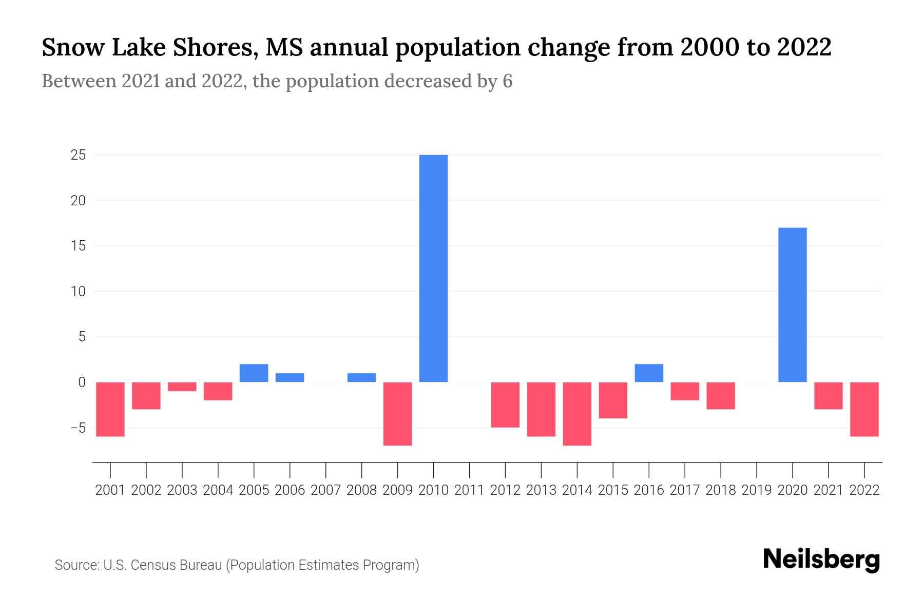 Snow Lake Shores, MS Population by Year - 2023 Statistics, Facts ...