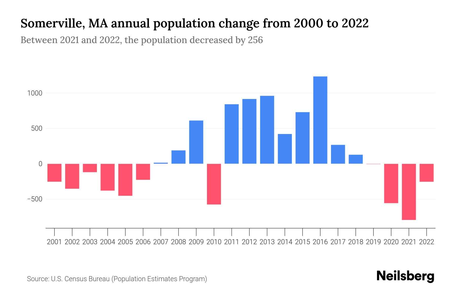 Somerville, MA Population by Year - 2023 Statistics, Facts & Trends - Neilsberg